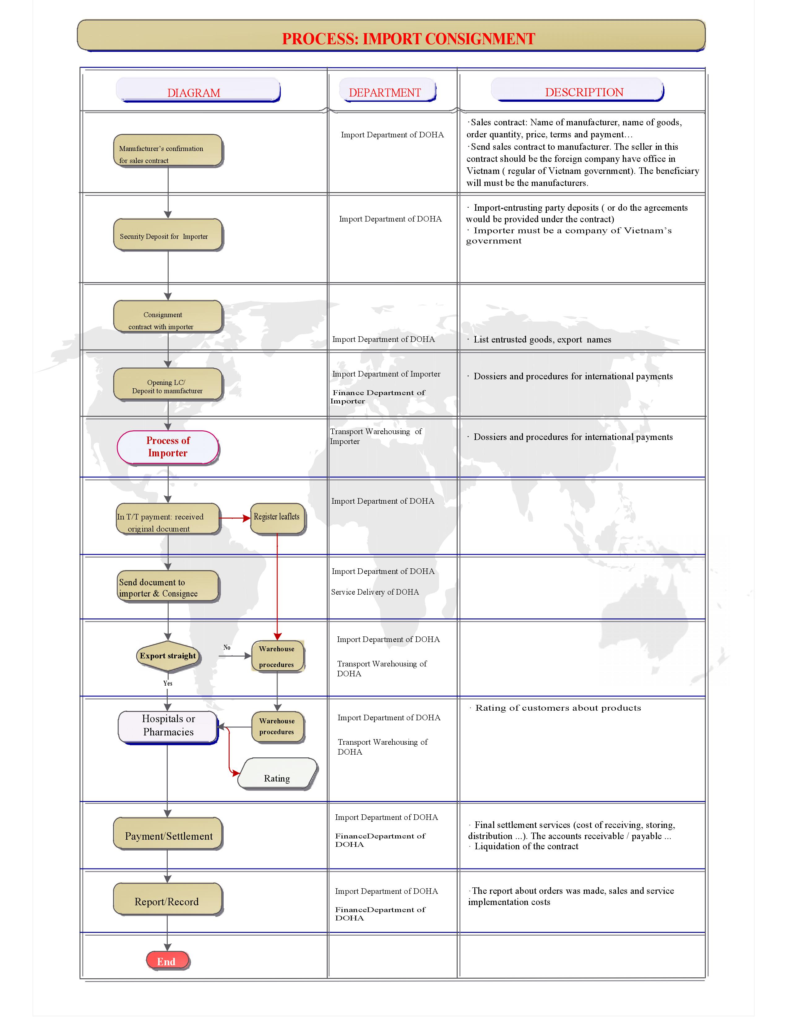 Importation procedure – Dohapharma